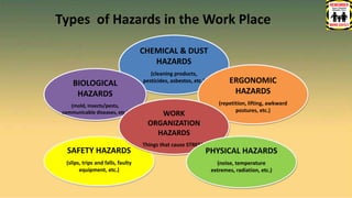 Hazard awareness and preventionList of hazards.pptx