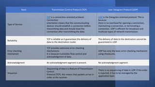 Presentation of the details of tcp and udp protocols | PPT