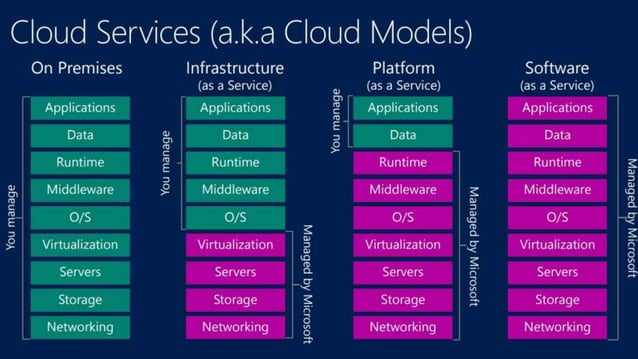 the basics of microsoft azure is covered here | PPTX | Cloud Computing ...