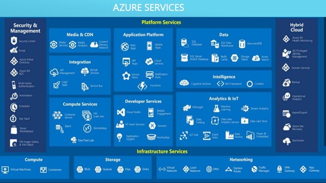 the basics of microsoft azure is covered here | PPTX