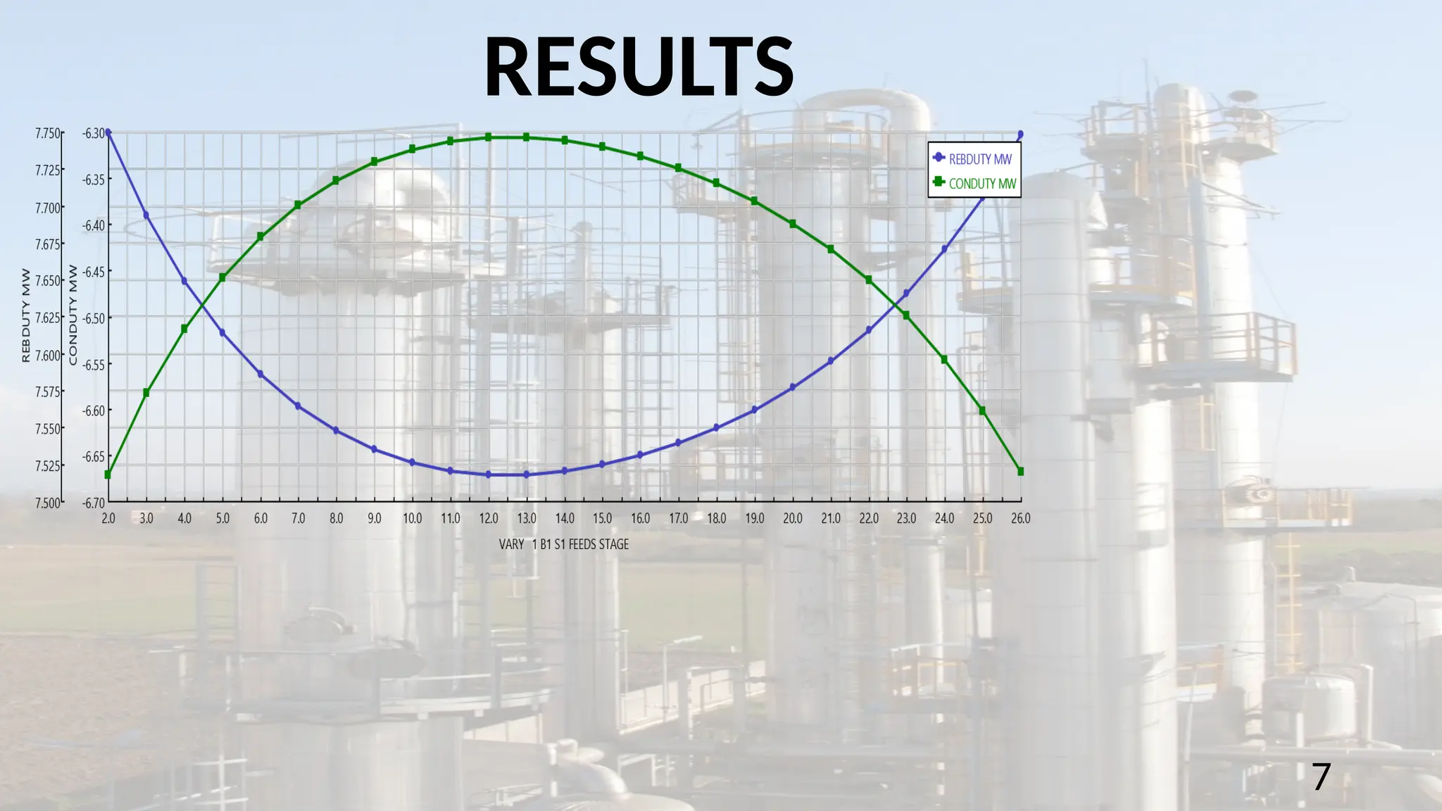 Presentation On Distillation Using Aspenplus Ppt