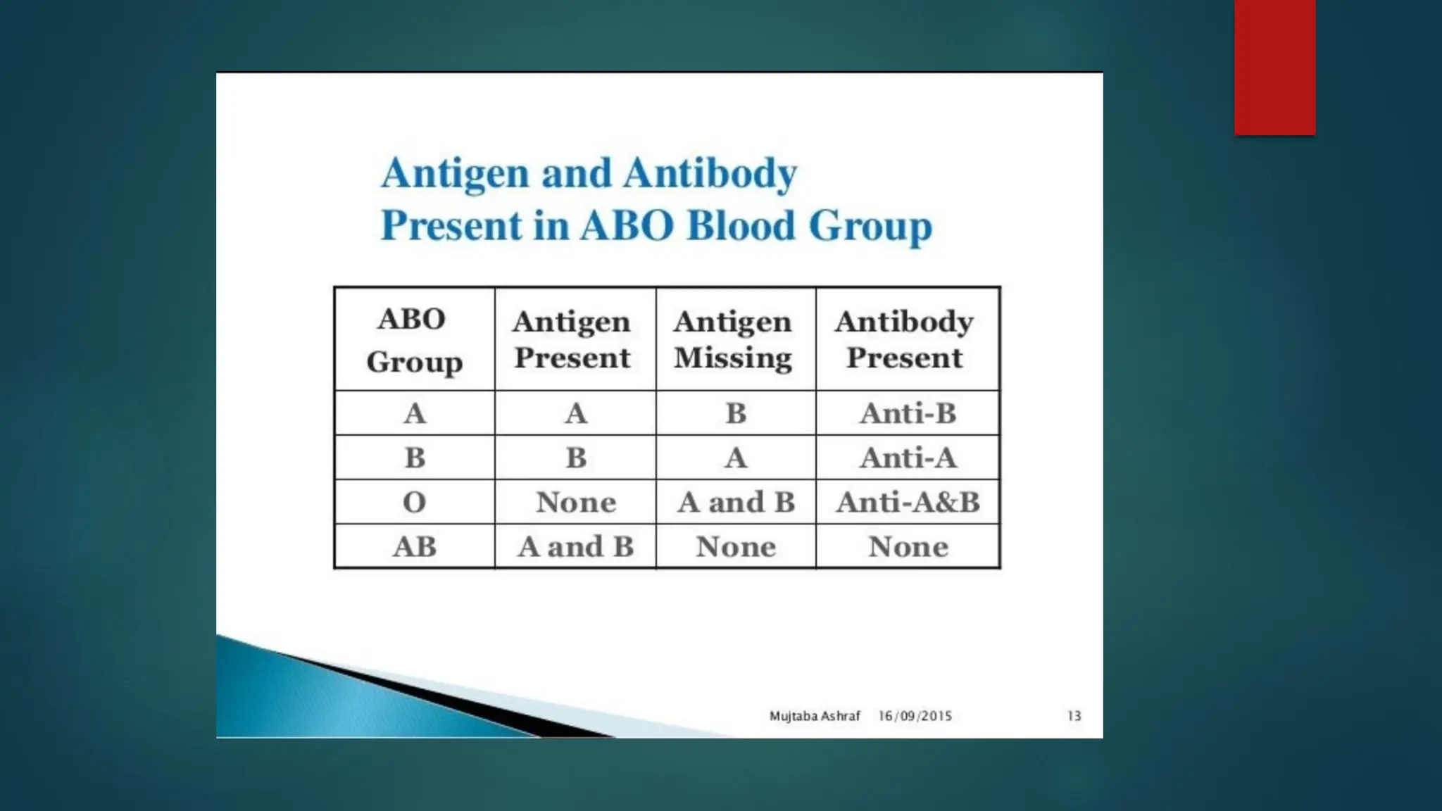 ABO blood grouping powerpoint presentation. | PDF