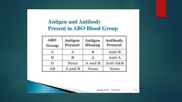 ABO blood grouping powerpoint presentation. | PPT