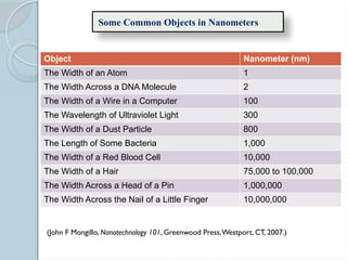 Nanotechnology basics presentation for understanding | PPT