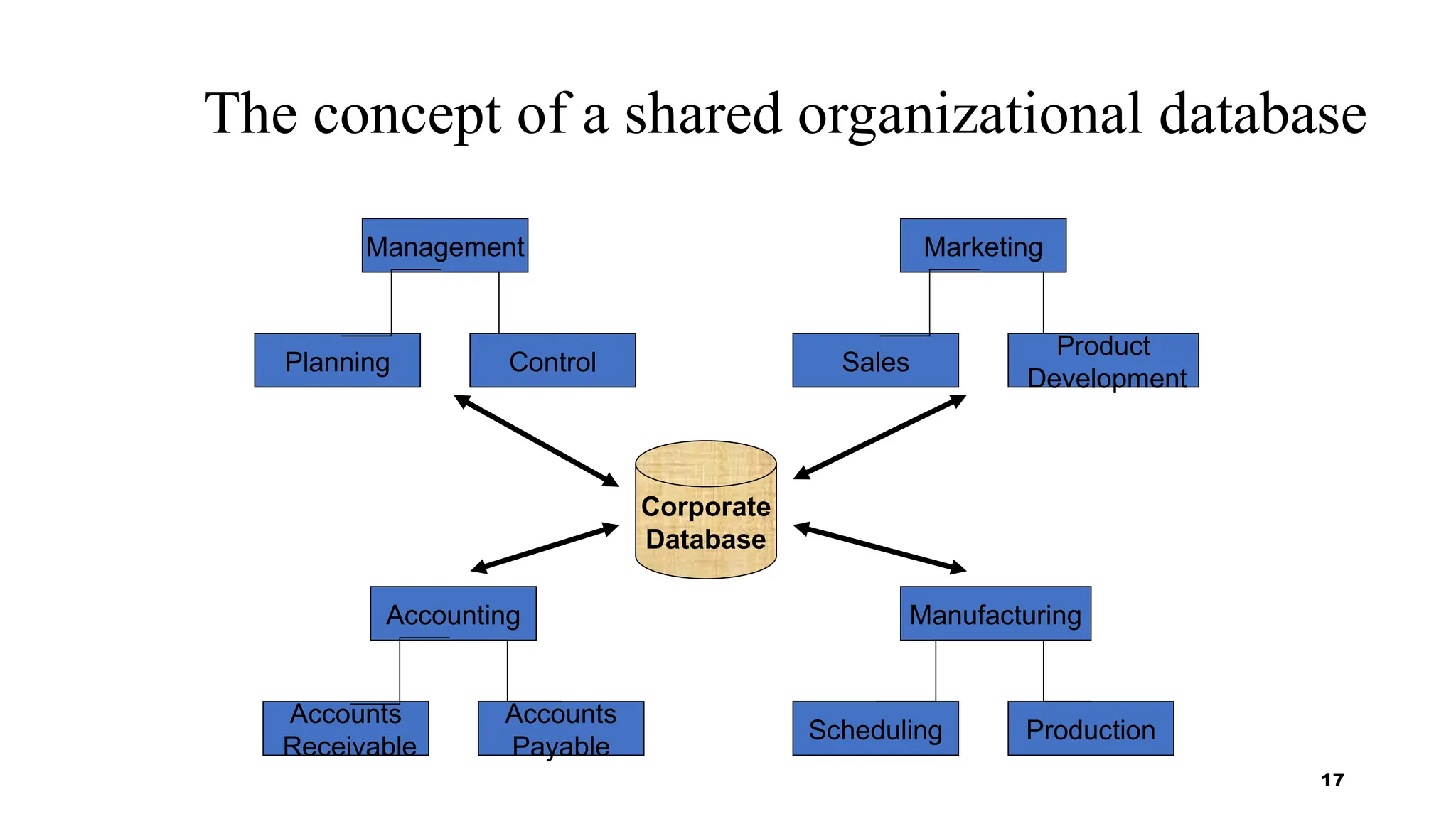 Presentation2 and introduction to database | PPT