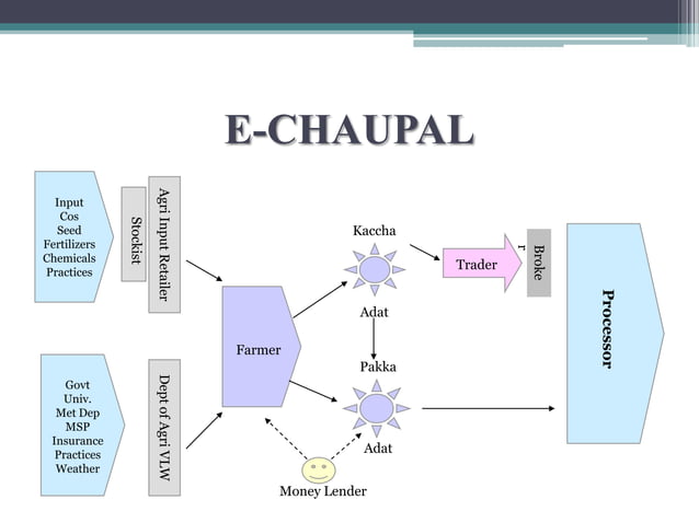 e-chaupal | PPT
