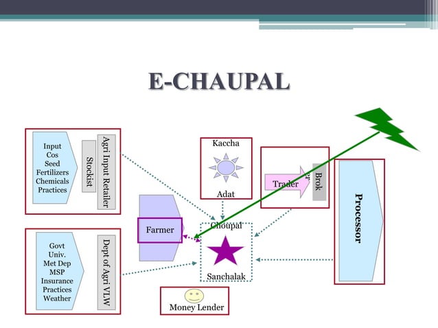 e-chaupal | PPT