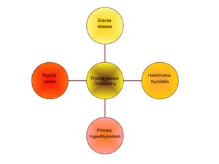 Pathophysiology of Graves Orbitopathy | PPT