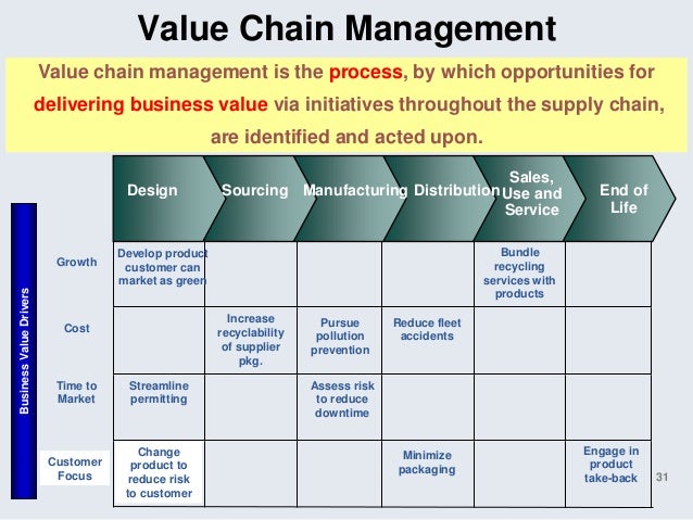 Presentation 2012-10-12-13 Value Chain Management in Transportation S…