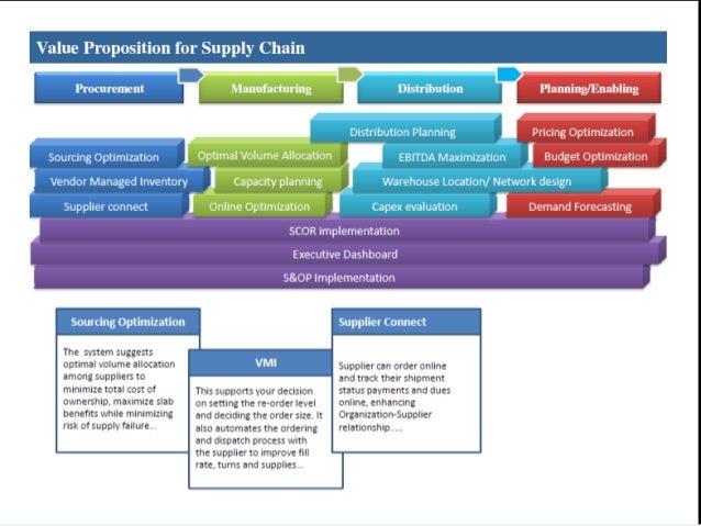Presentation 2012-10-12-13 Value Chain Management in Transportation S…