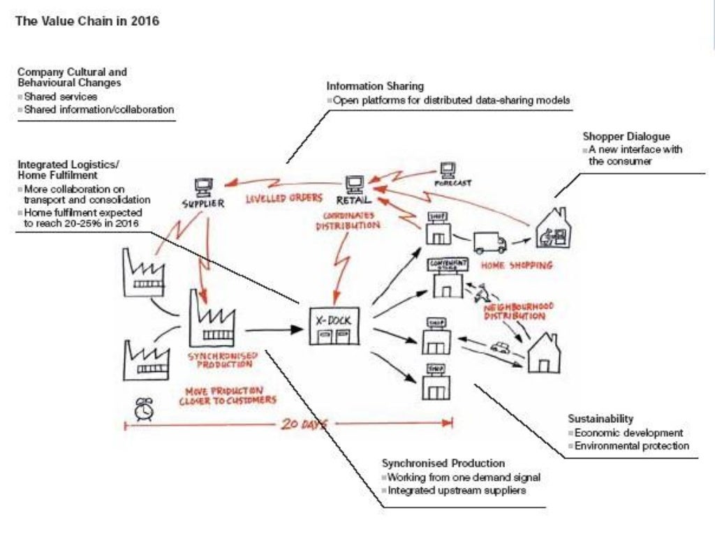 Presentation 2012-10-12-13 Value Chain Management in Transportation S…