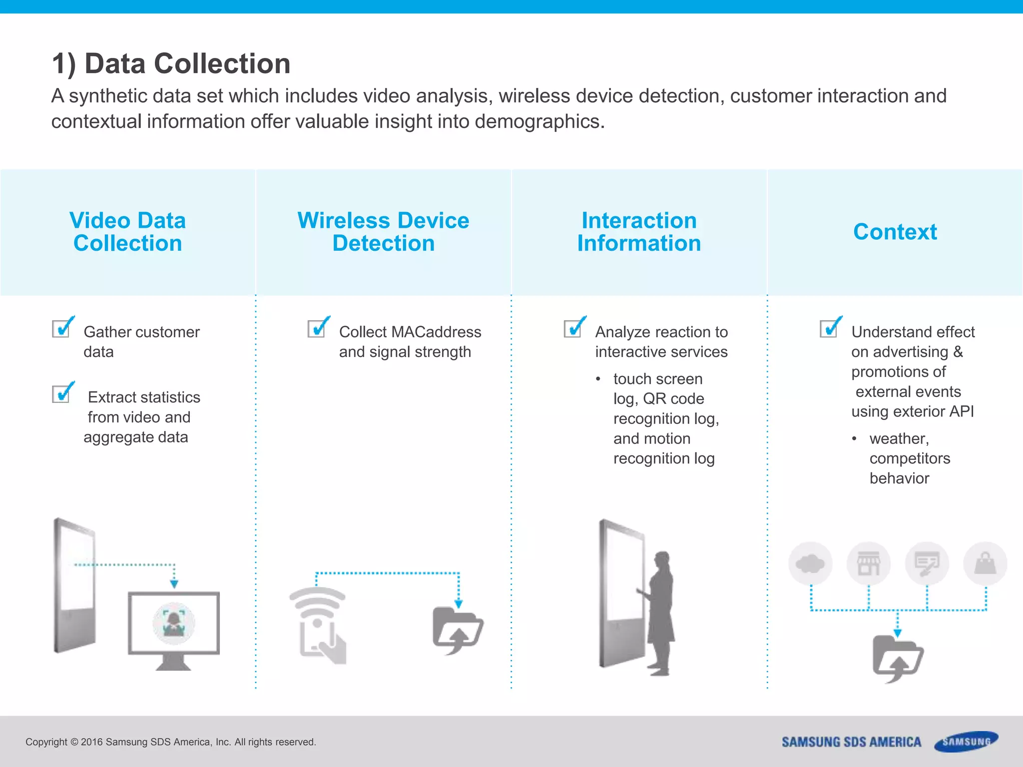 Presenting Samsung SDS DPM | PPTX | Advertising Industry | Industries