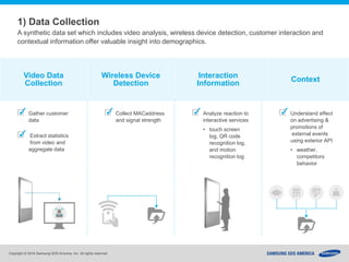 Presenting Samsung SDS DPM | PPTX | Advertising Industry | Industries