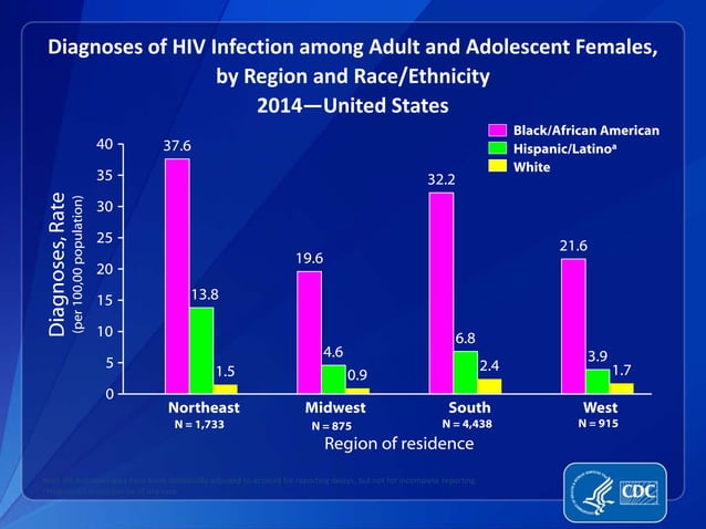 HIV Transmission in Women: What we Know, Where are the Gaps | PPT