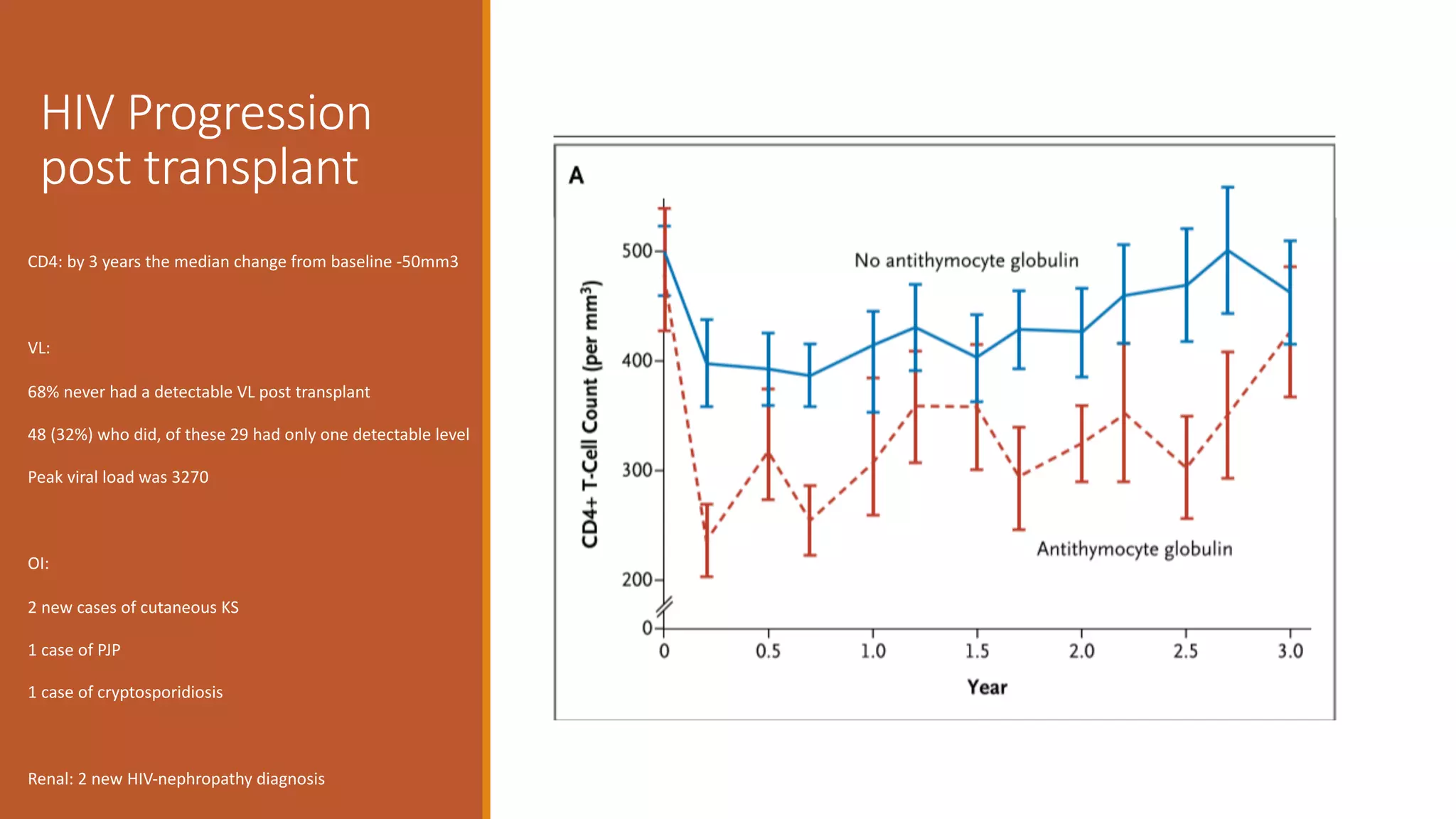 HIV Transplant Case Report, Transplant Outcomes in Clinical Trials, and ...