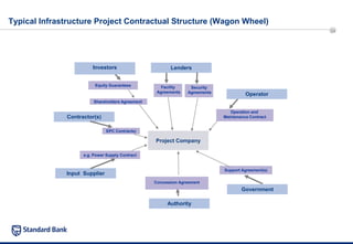 Presentation%203 %20 structuring%20infrastructure%20development%20programmes%20in%20africa | PPT