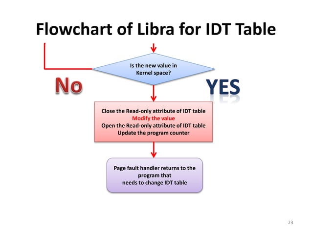 Libra : A Compatible Method for Defending Against Arbitrary Memory ...