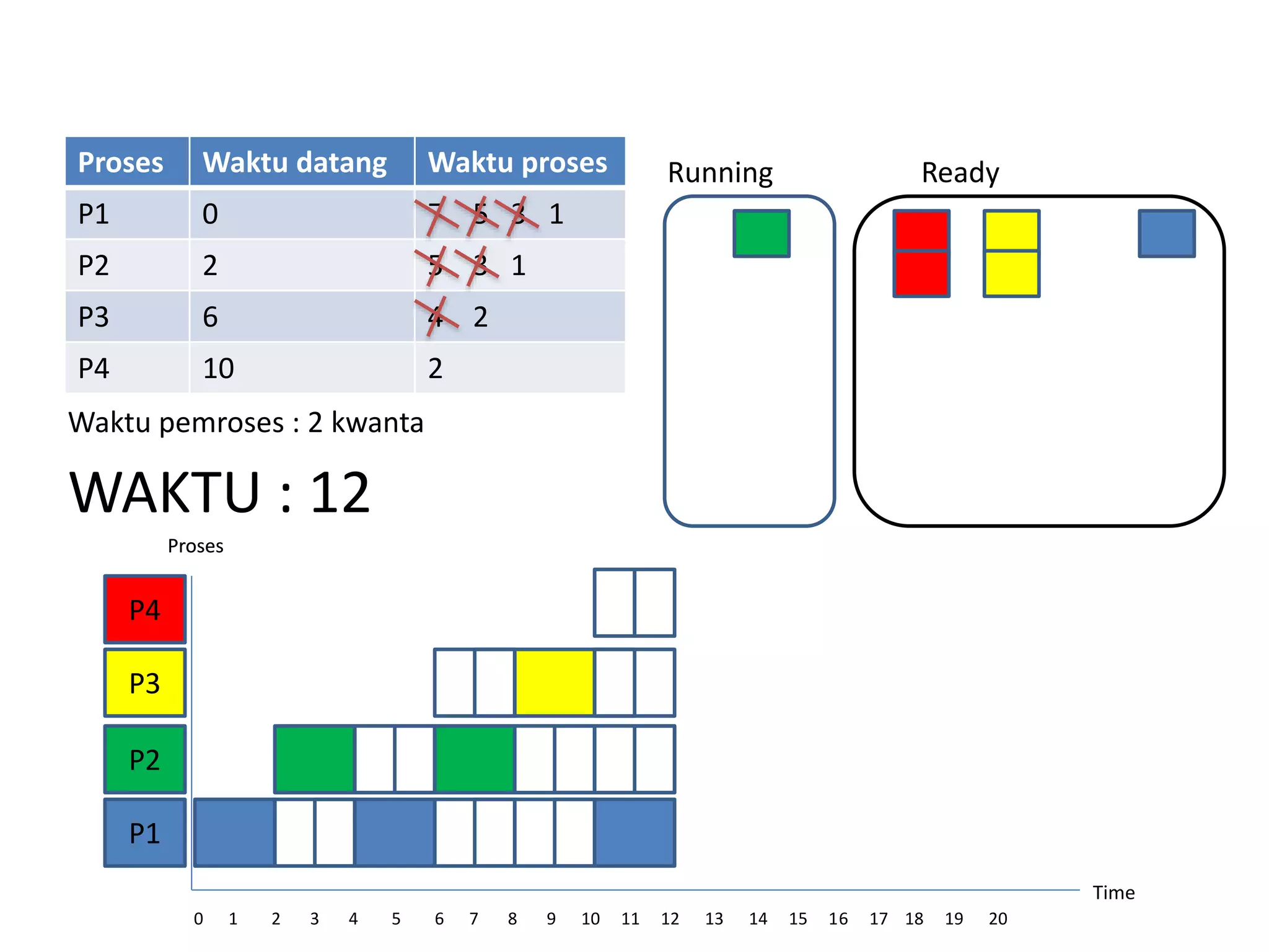 Penjadwalan Round Robin | PPT