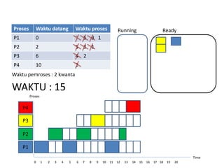 Penjadwalan Round Robin | PPT