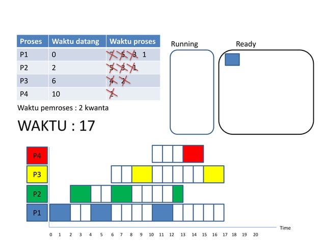 Penjadwalan Round Robin | PPT