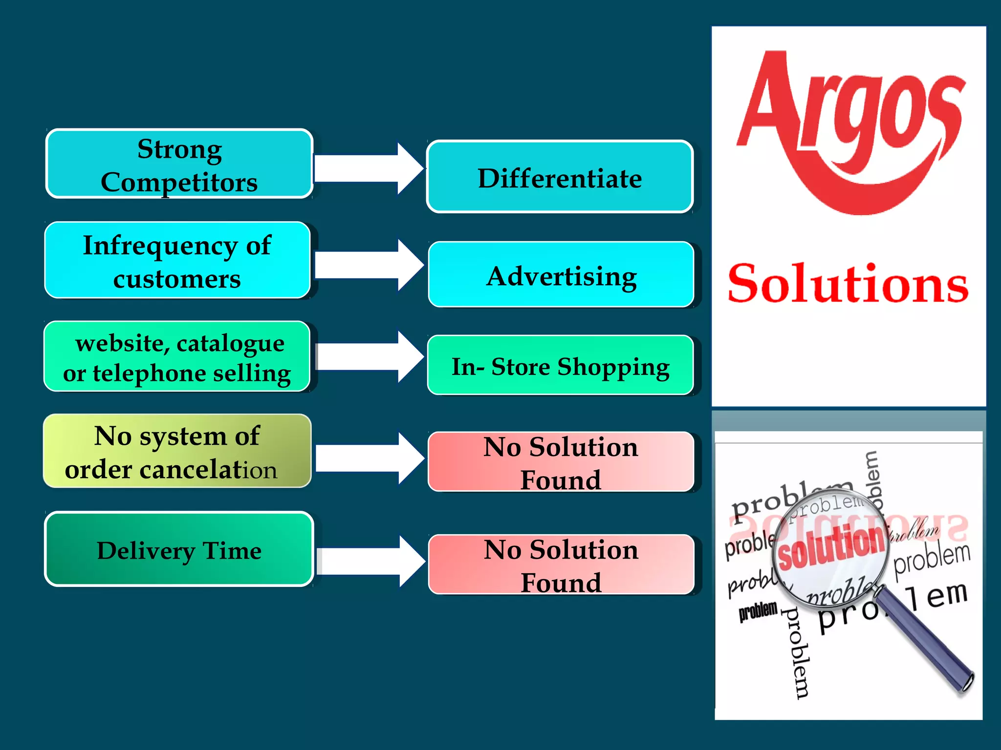 Argos Case Presentation | PPT