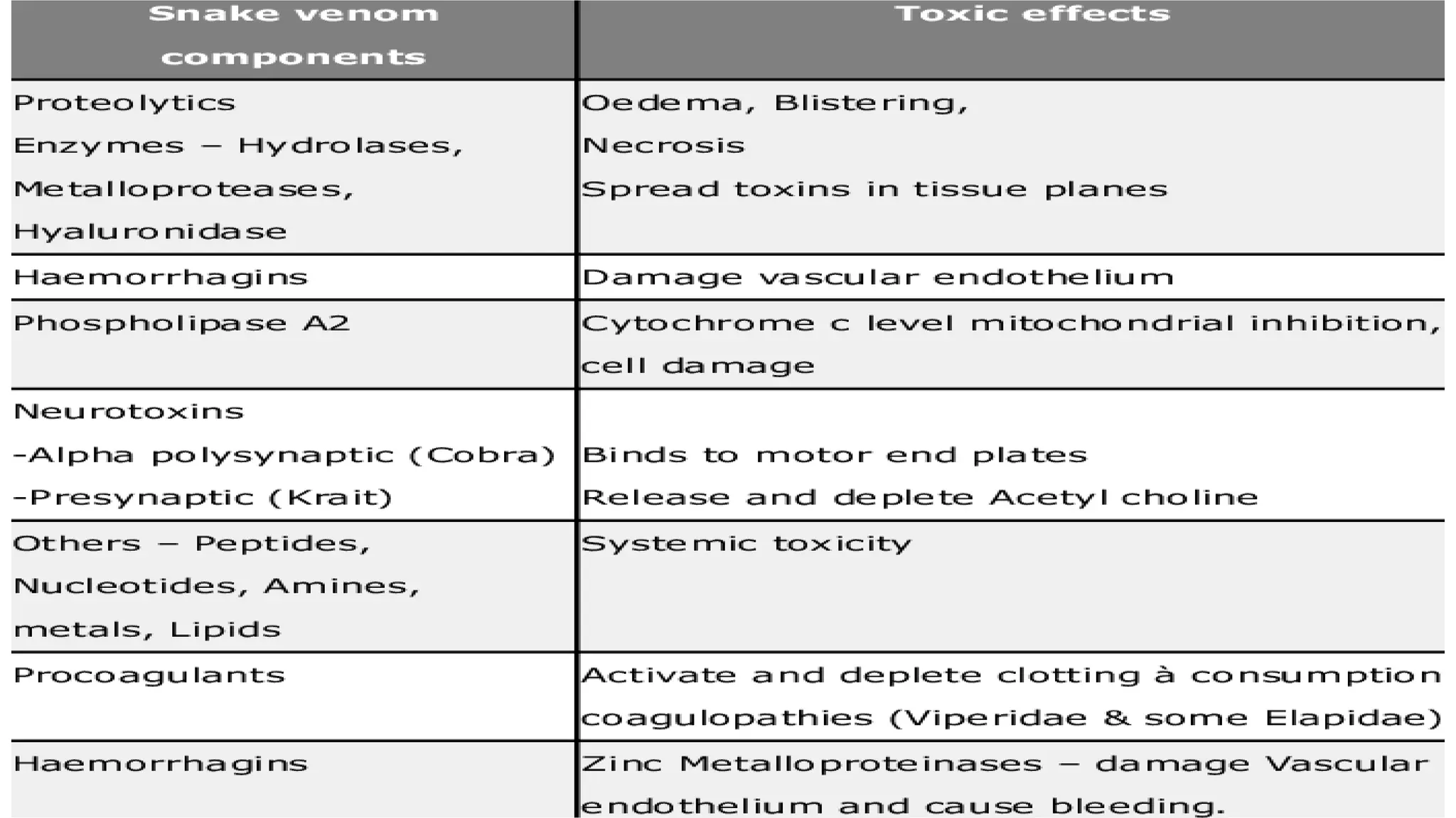 MANAGEMENT OF SNAKE BITE IN ACCIDENT AND EMERGENCY DEPT | PPTX