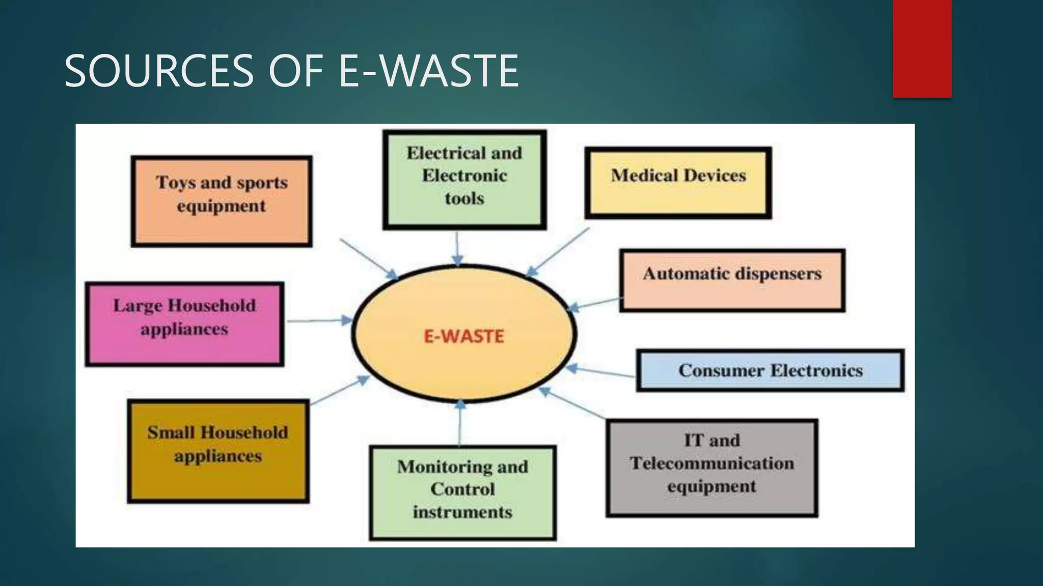 Impact of e-waste on environment and health | PPTX