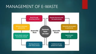 Impact of e-waste on environment and health | PPTX