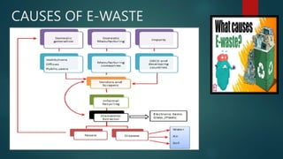 Impact of e-waste on environment and health | PPTX