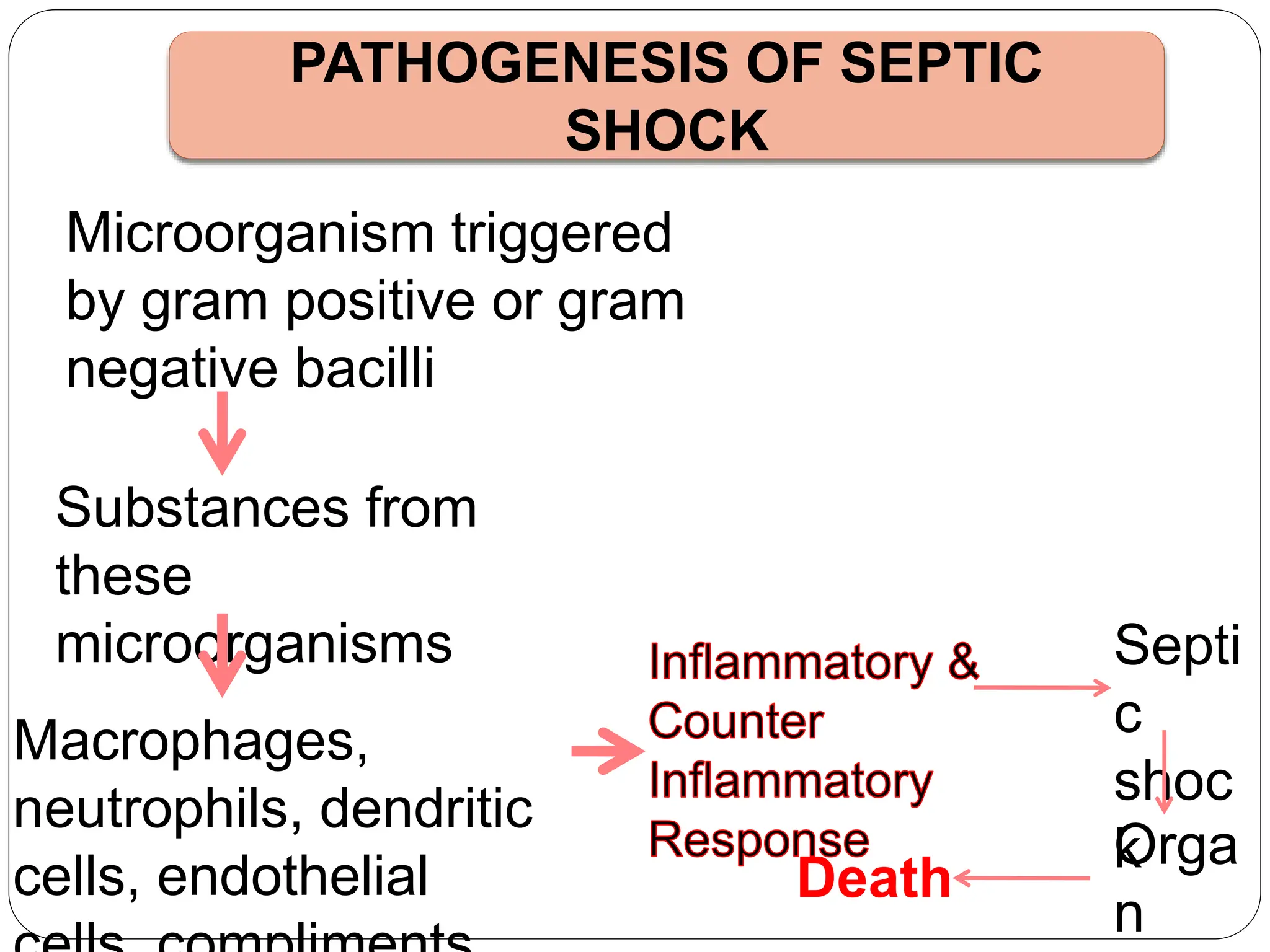 Septic shock: it occurs due to sepsis... | PPTX