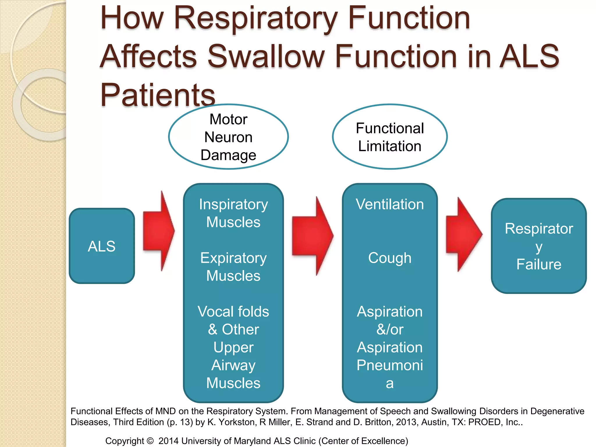 Presentation 228 denise epps neurogenic dysphagia- role of slp in ...