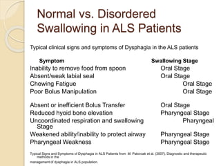 Presentation 228 denise epps neurogenic dysphagia- role of slp in ...