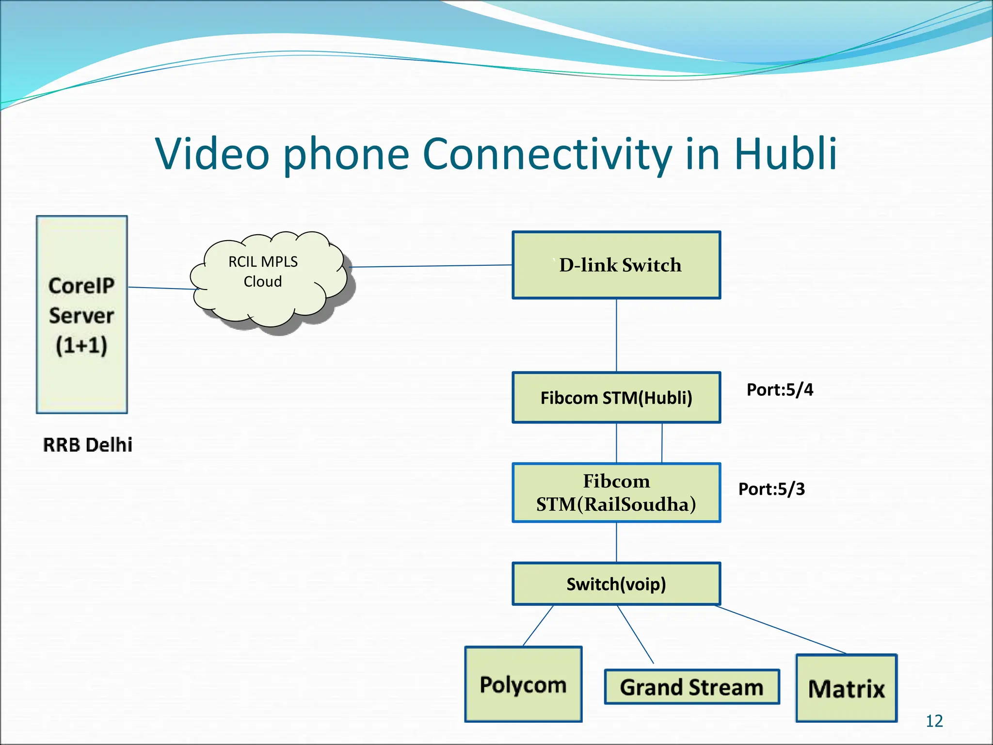 railnet presentation at one of the place. | PPT | Rail Travel | Travel Type