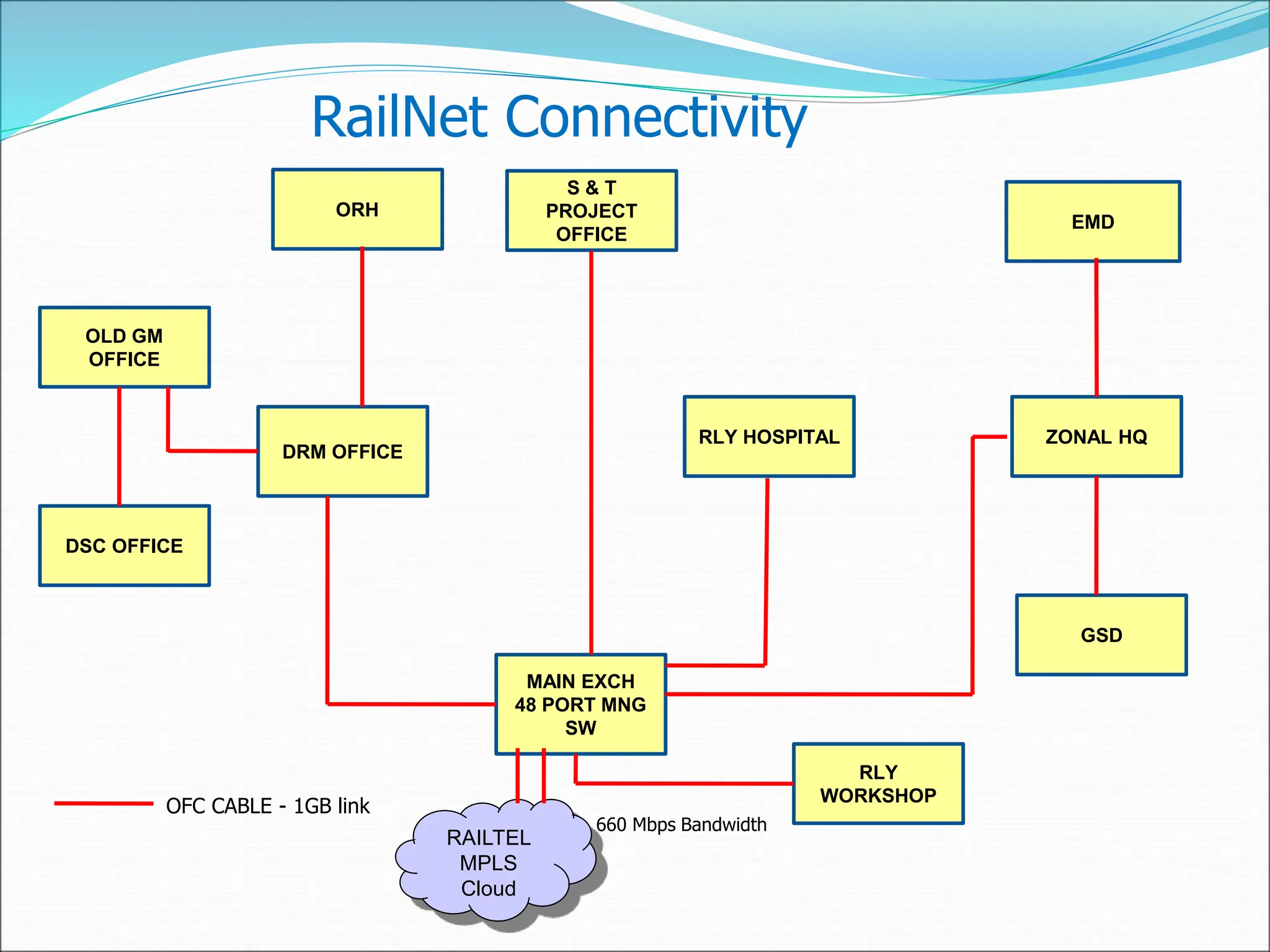 railnet presentation at one of the place. | PPT