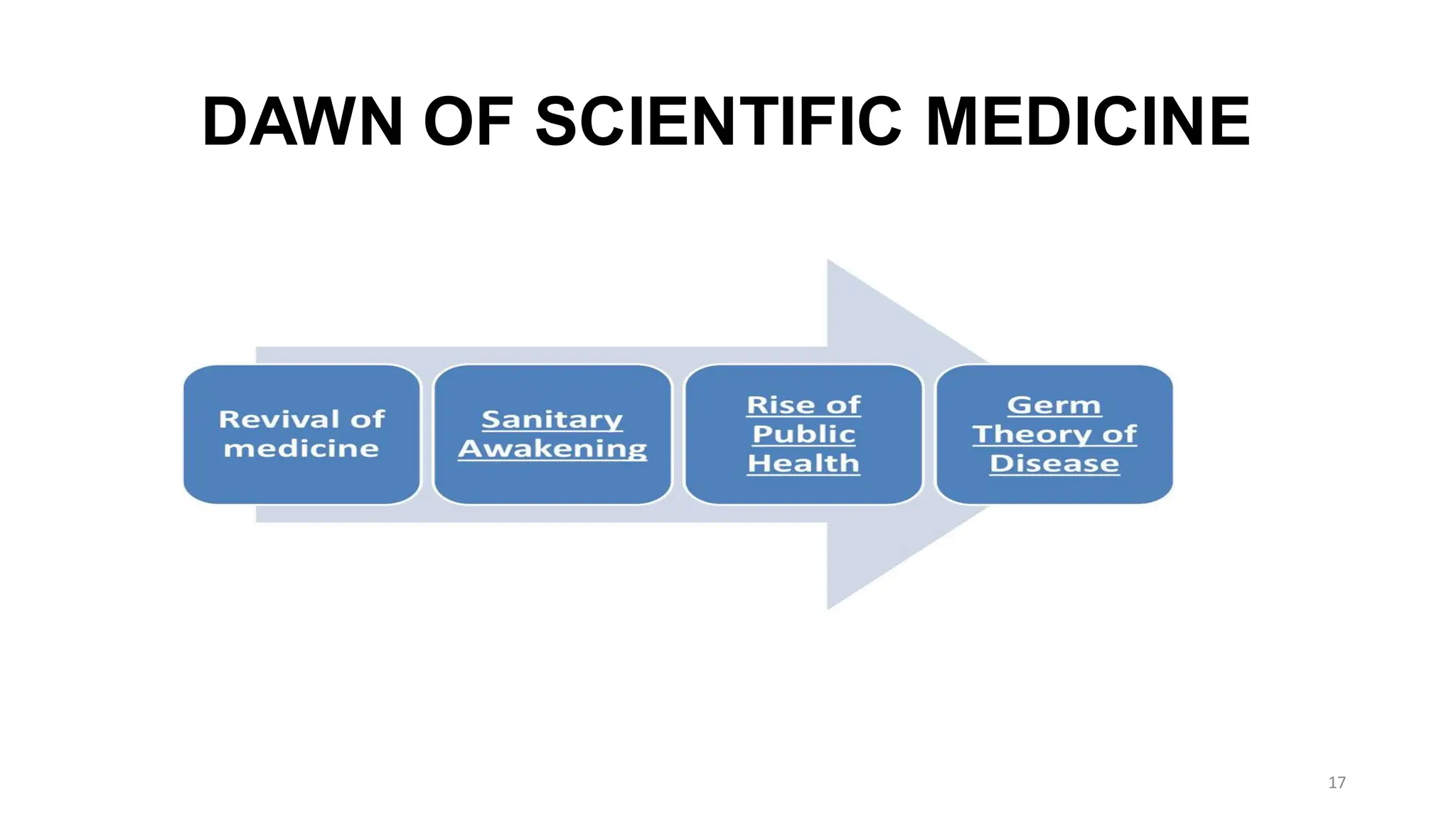 EVOLUTION OF MEDICINE IN HISTORICAL PERSPECTIVE | PDF