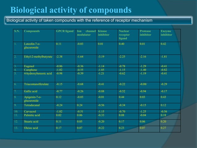 Presentation2 anoop | PPT