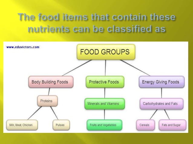 class 6 lesson 2 components of food | PPTX | Healthy Cooking and Eating ...