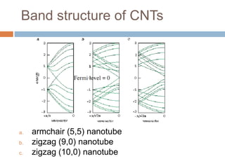 Carbon nantubes basics | PPT