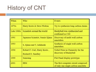 Carbon nantubes basics | PPT