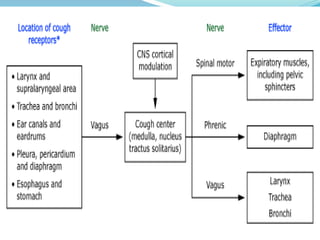 cough and dyspnea | PPTX