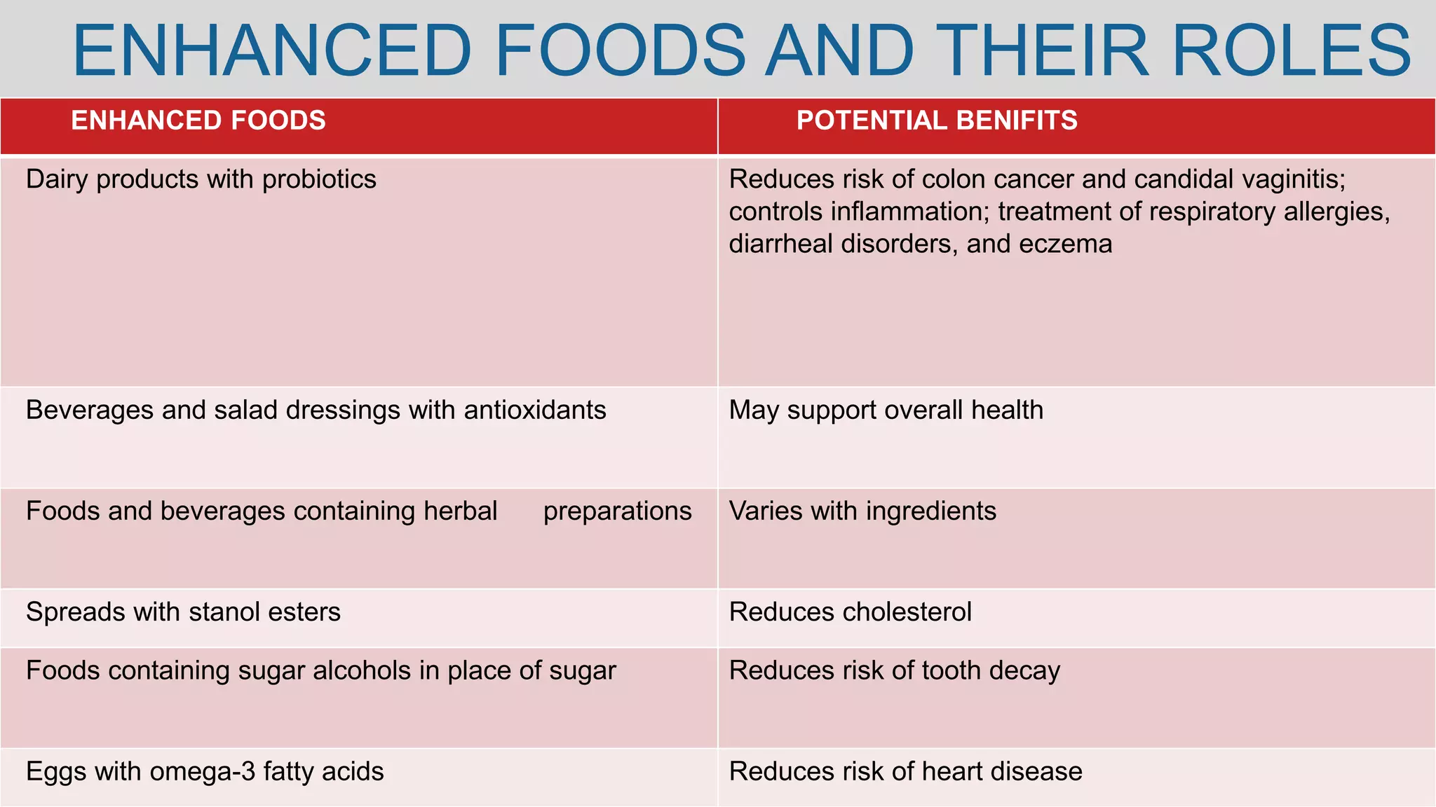Presentation2 functional foods | PPT