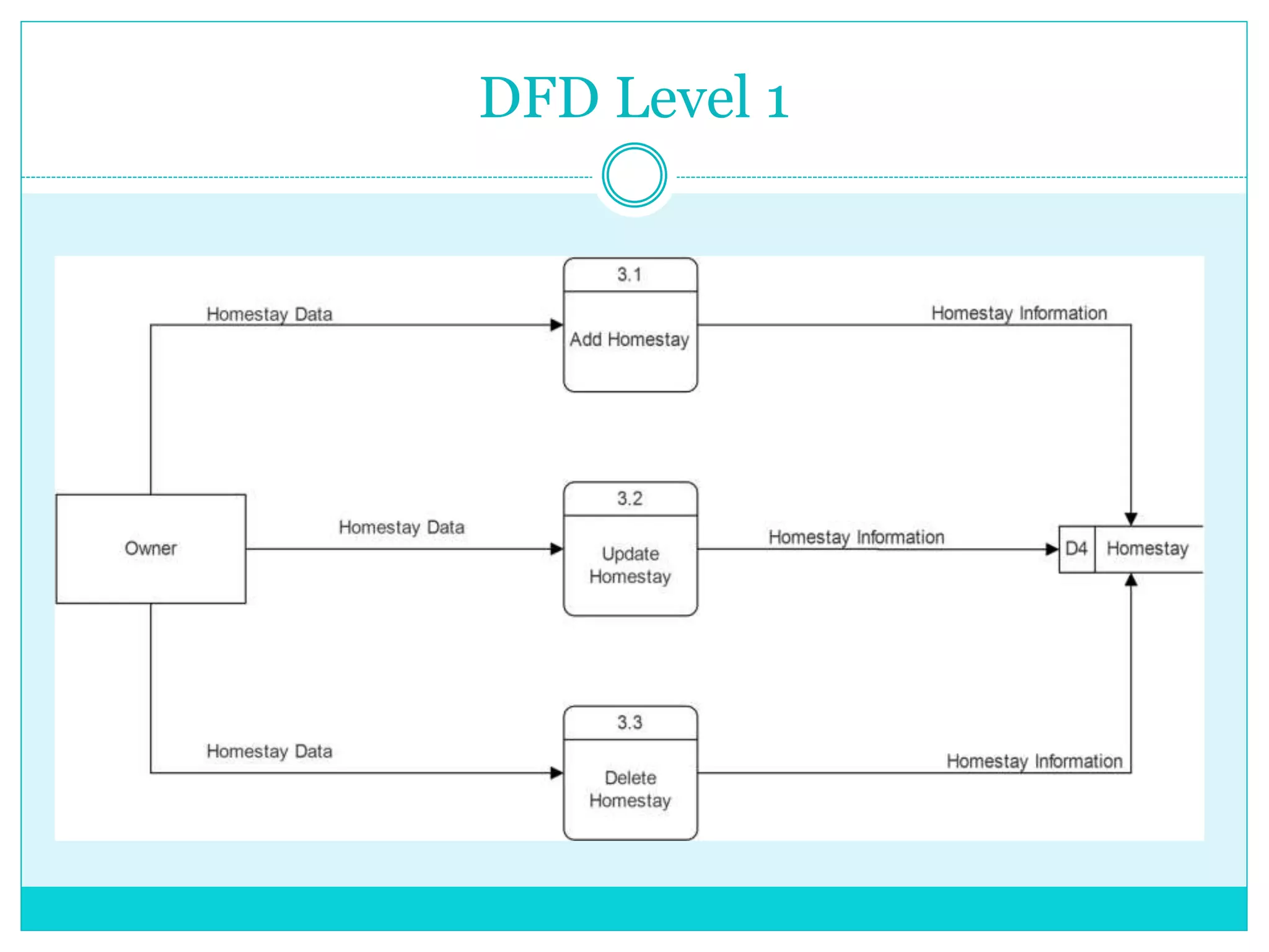 Homestay Places Of Interest Suggestion System | PPTX