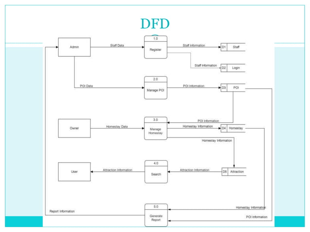 Homestay Places Of Interest Suggestion System | PPTX