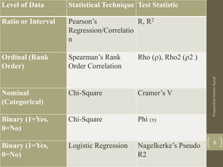 Measures of Association, Correlation and Regression Analysis | PPTX