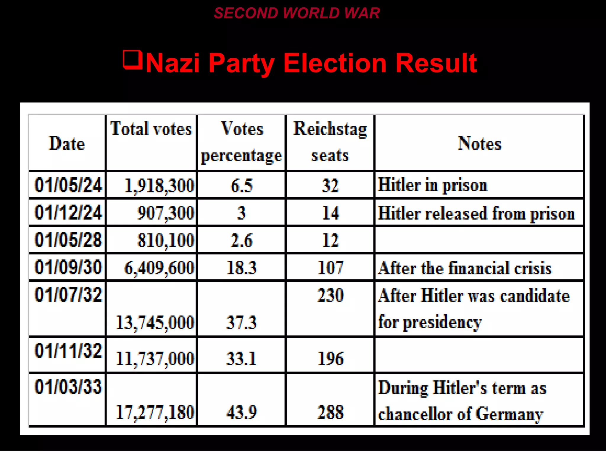 Hitler-The Second World War | PPT