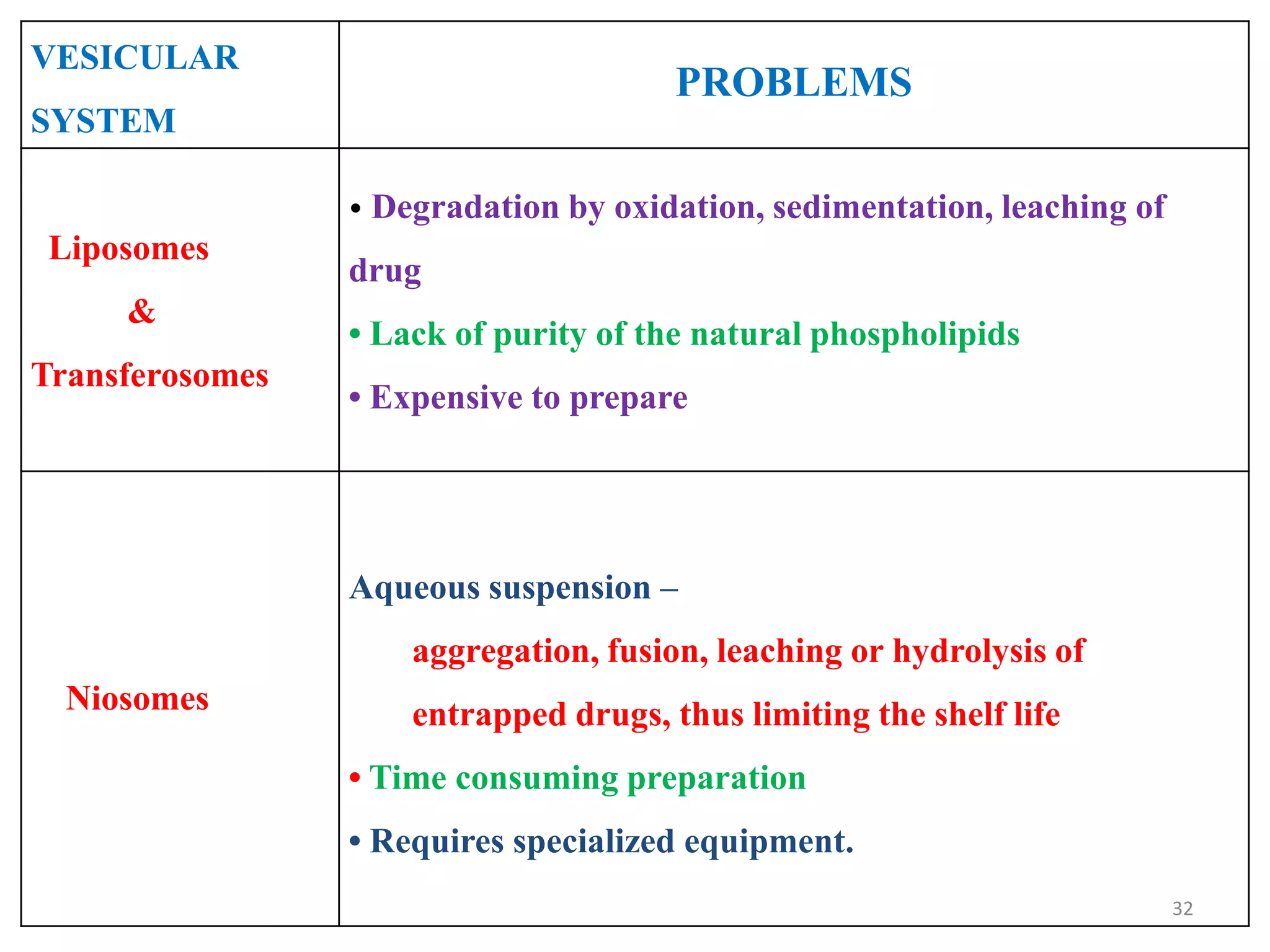 recent advances in vesicular drug delivery system. | PPTX