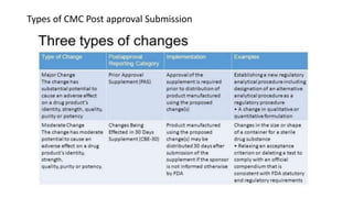 post approval regulatory affairs | PPTX