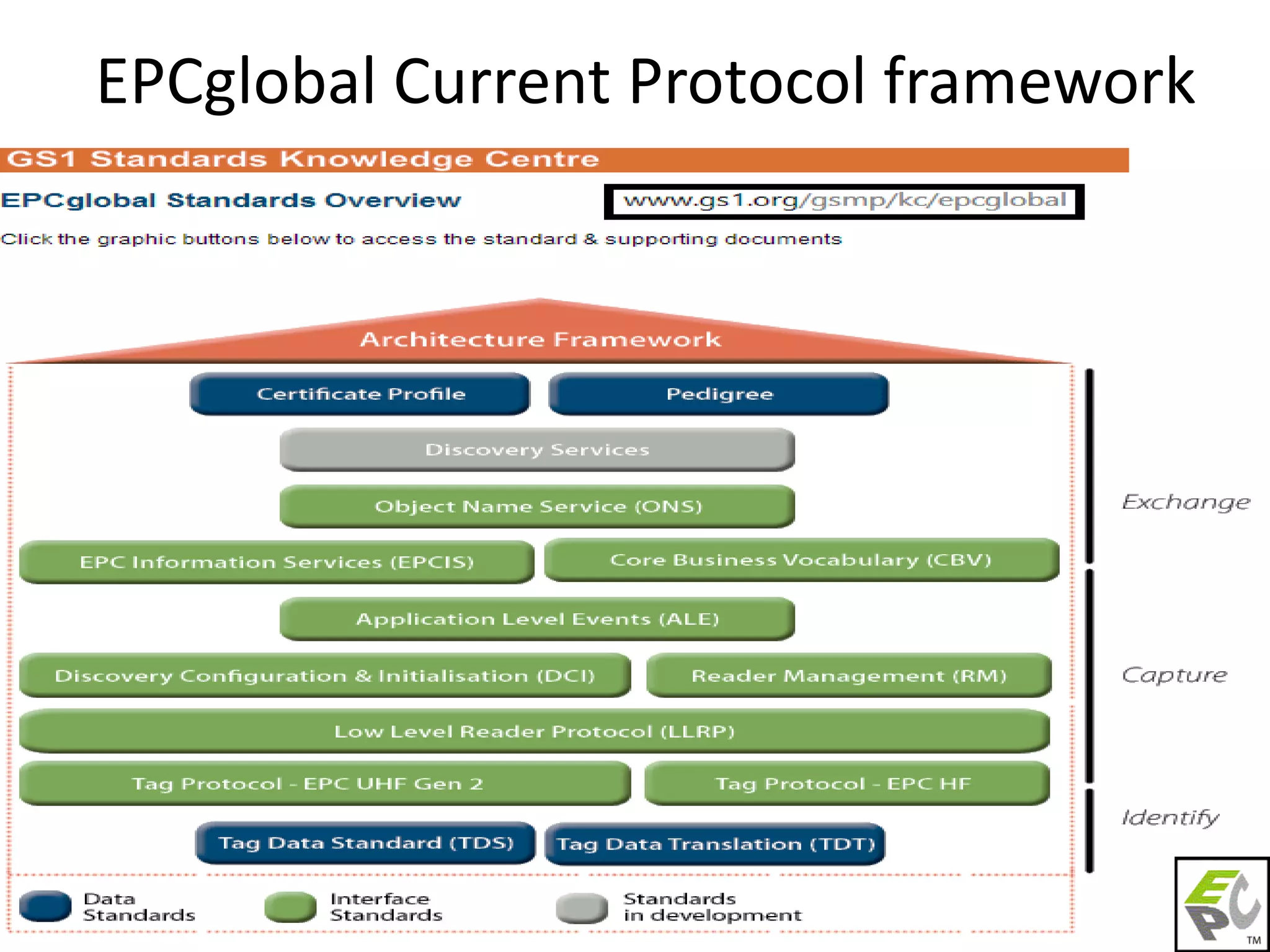Presentation 2 rfid standards & protocols | PPTX