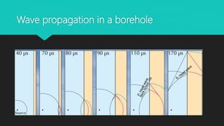 sonic log / Acoustic logging tools and its interpretation | PPTX