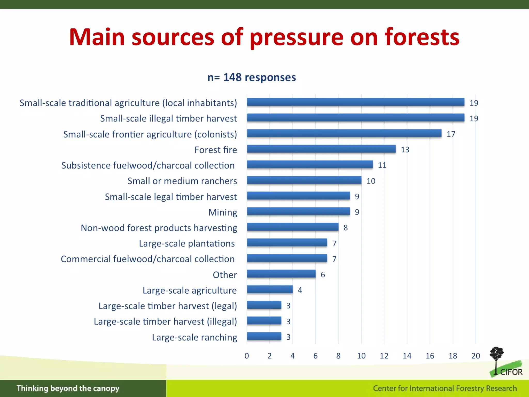 Preliminary findings of CIFOR study on REDD+ proponent challenges | PPT
